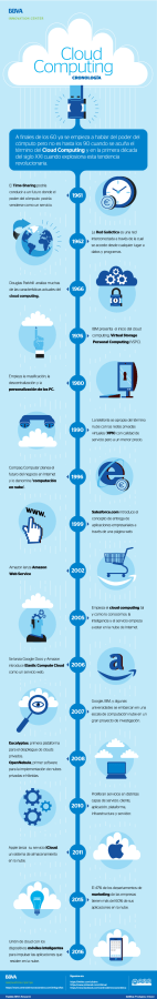 historia-del-cloud-computing-infografia | Derecho de la Red