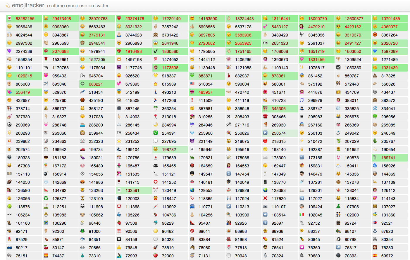 Emoji Tracker, el uso de los emojis en tiempo real. | Derecho de la Red