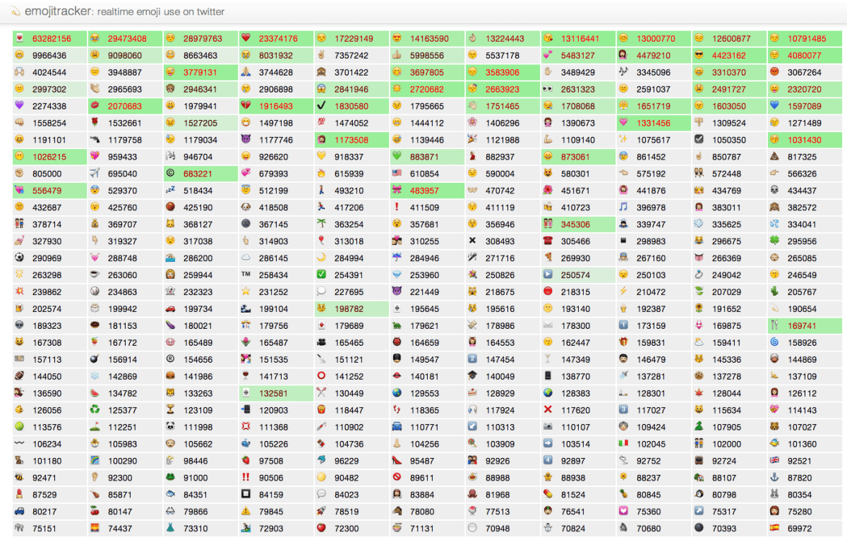 Emoji Tracker, el uso de los emojis en tiempo real. | Derecho de la Red